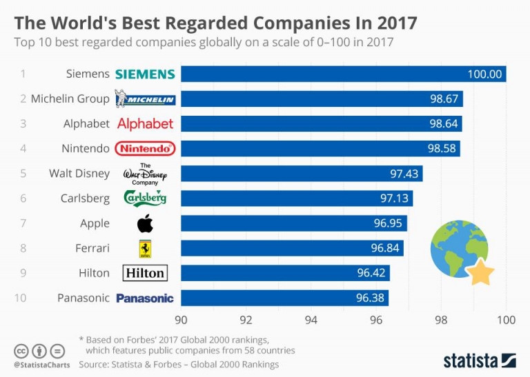 Panasonic in top 10 of Forbes’ best regarded companies | Panasonic ...