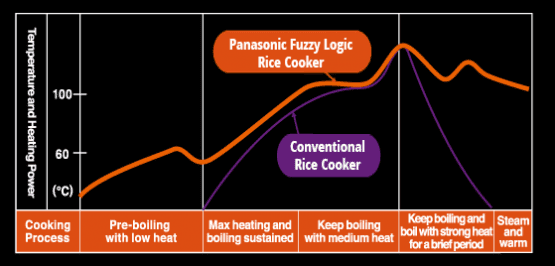 Panasonic rice cookers create perfect grains and one-pot meals ...