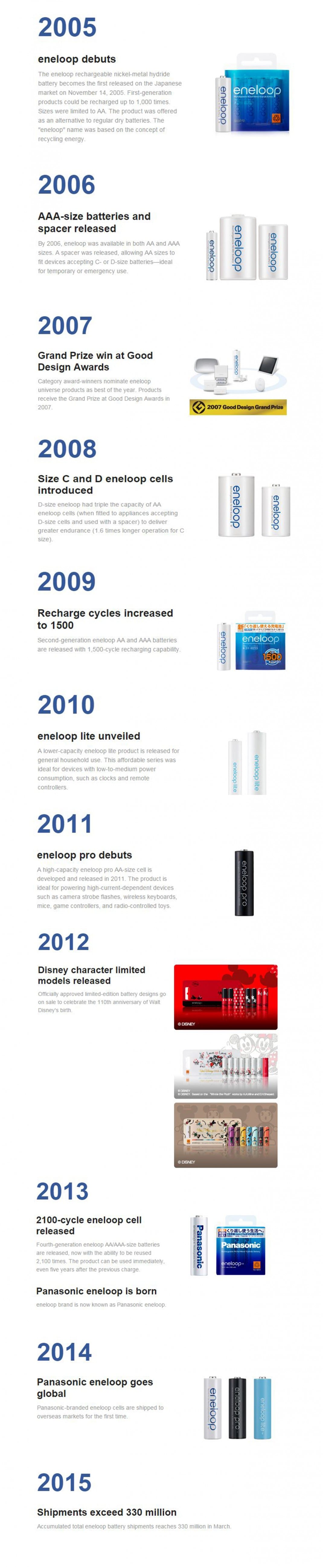 eneloop Batteries celebrates 10th Anniversary | Panasonic Australia Blog
