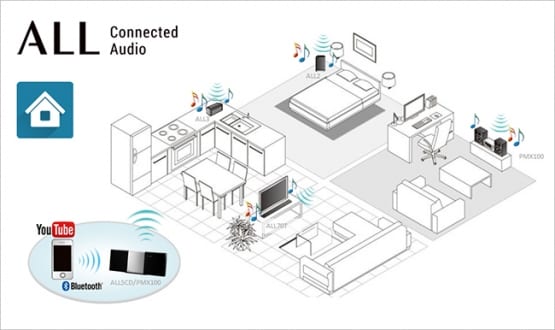 ALL Connected speakers work together to create audio magic | Panasonic ...