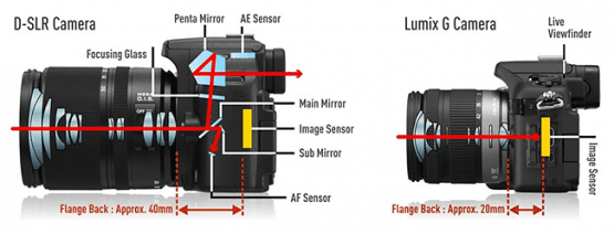 Celebrating ten years of LUMIX G cameras | Panasonic Australia Blog